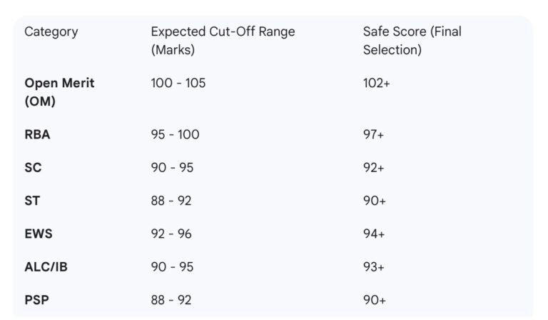 JKSSB JE Civil 2025 CutOff and Safe Score Analysis - JKBose